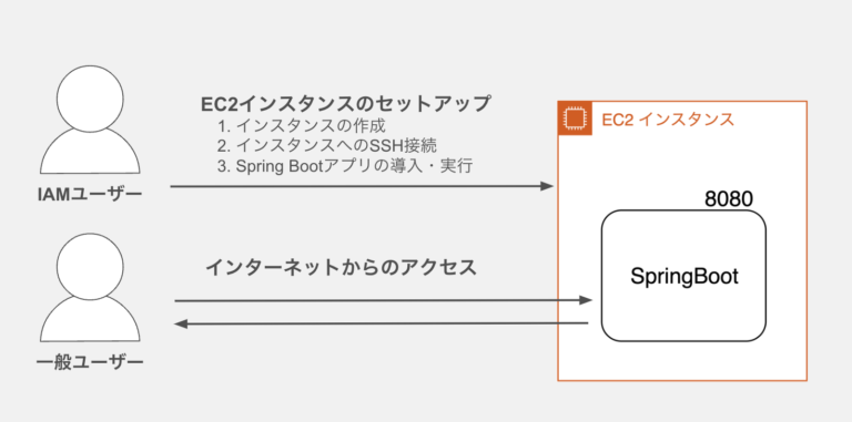 Spring Boot単体をEC2にデプロイする方法 | いなかdeMac