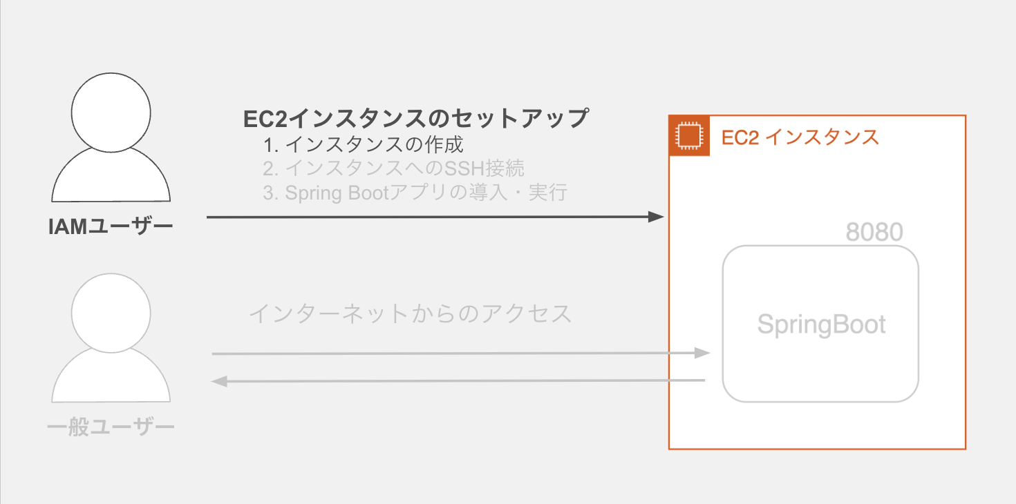 Spring Boot単体をEC2にデプロイする方法 | いなかdeMac