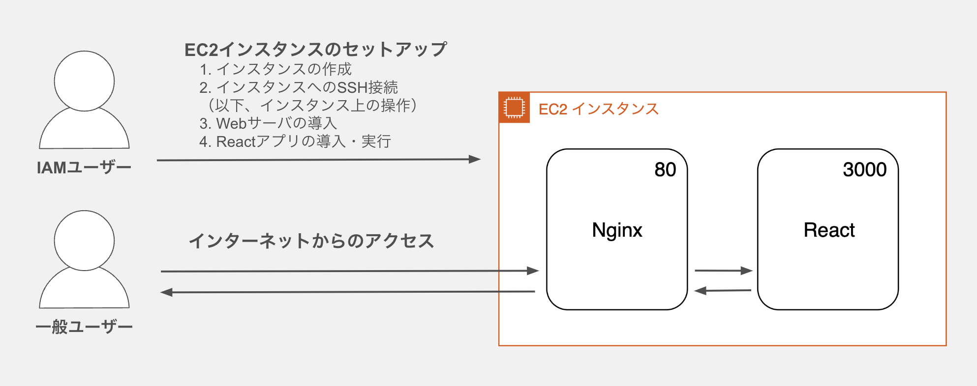 ReactアプリをAWS EC2にデプロイして公開する方法【Nginx】 | いなかdeMac