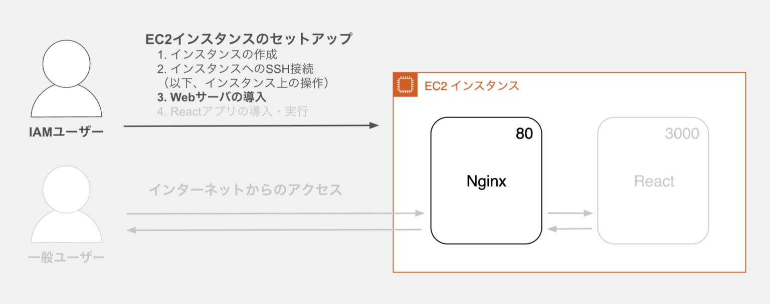 ReactアプリをAWS EC2にデプロイして公開する方法【Nginx】 | いなかdeMac