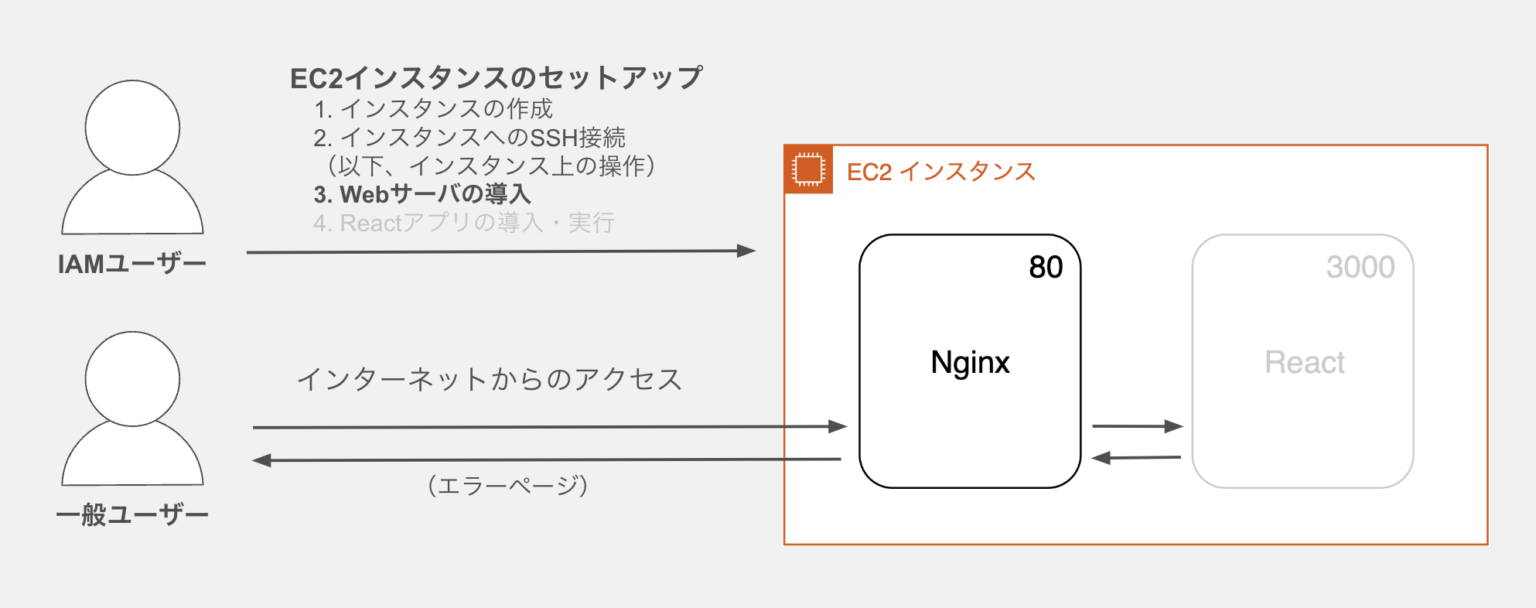 ReactアプリをAWS EC2にデプロイして公開する方法【Nginx】 | いなかdeMac