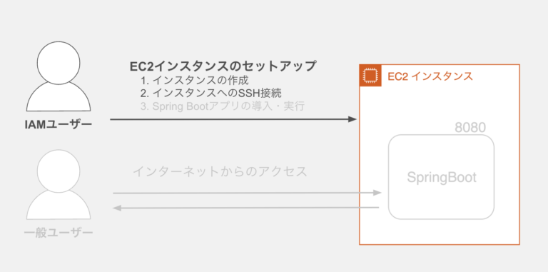 Spring Boot単体をEC2にデプロイする方法 | いなかdeMac