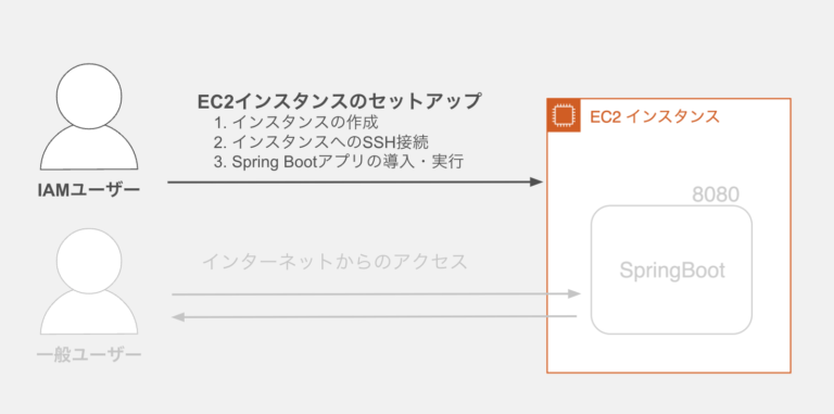 Spring Boot単体をEC2にデプロイする方法 | いなかdeMac