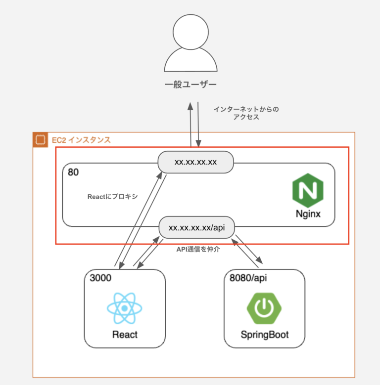 SpringBoot×Reactを1つのEC2インスタンスにデプロイ【NginxでCORS回避】 | いなかdeMac